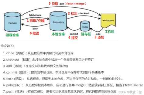 git入门教程 csdn博客
