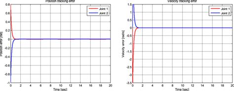 Position And Velocity Tracking Errors Download Scientific Diagram