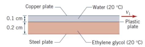 solved three large plates are separated by thin layers of ethylene