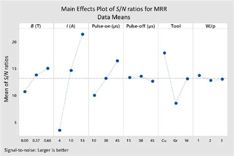 Main Effect Plots For Mrr Download Scientific Diagram