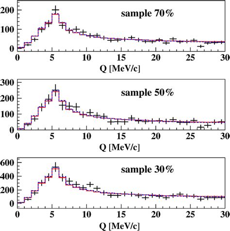 Q distributions in the interval MeV c of K þ K ALICE Download Scientific Diagram