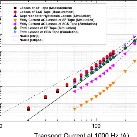 Simulation Of Hysteresis Ac Losses In Superconducting Layer Overall Download Scientific