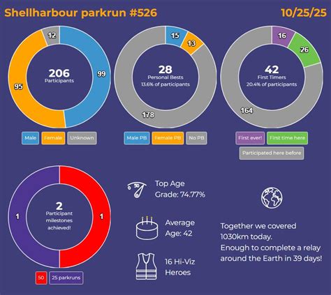 Shellharbour Parkrun Added A New Photo Shellharbour Parkrun