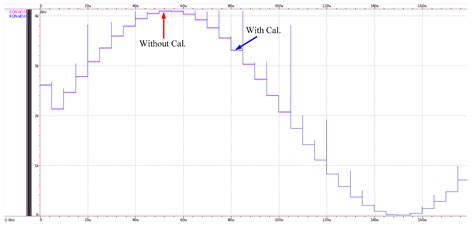 A Self Testing Platform With A Foreground Digital Calibration Technique For Sar Adcs