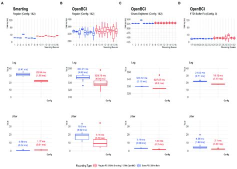 Latency Distribution Boxplots A Smarting Mobi Recordings B D
