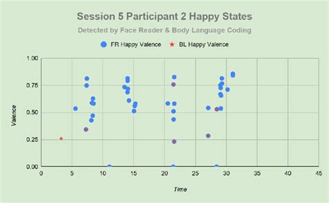 session 5 participant 2 happy affect detected by fr and bl coding