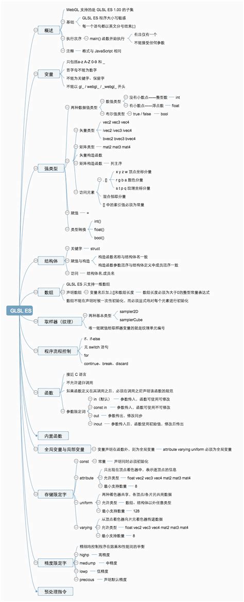《webgl 编程指南》脑图