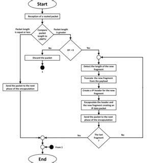 IPv4 Fragmentation Algorithm As Specified In RFC 791 Download Scientific Diagram