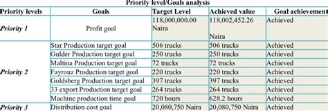 Summary Of Lingo Solution Of Mixed Integer Lexicographic Gp Model Download Scientific Diagram