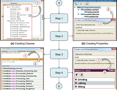Steps For Constructing The Ontology Model Of Manufacturing Service