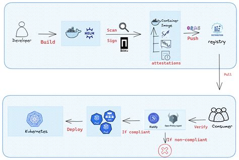 Ratify V100 Is Available An Extensible Verification Framework For