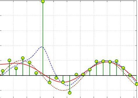 Original Curve Yt Sin 2t Dashed Line Sampled Data D Circles Download Scientific