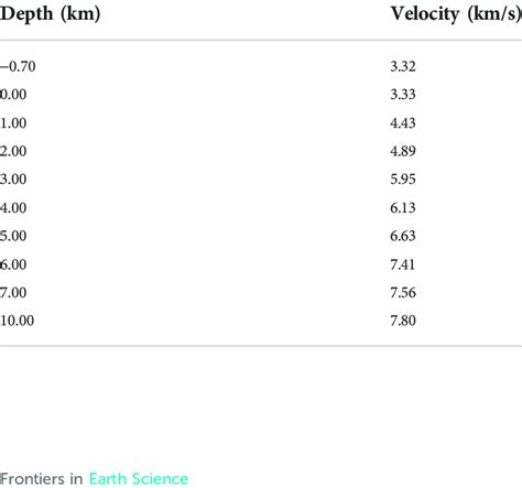 minimum 1d p wave velocity model obtained by velest see section 3 1