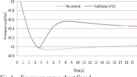figure 1 from a new under frequency load shedding scheme based on obdd