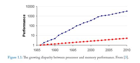 【目录序言翻译】硬件预取技术导论《a Primer On Hardware Prefetching》 知乎