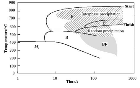 Cct Curve For Microalloyed Steel Indicating Approximate Regions Of