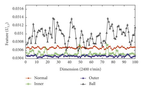 Feature Vectors At Different Speeds Download Scientific Diagram