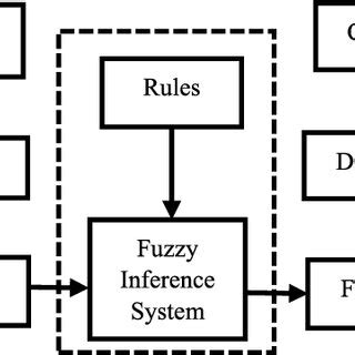 Flow Diagram Of Fuzzy Logic Inference Modelling Okello Et Al 2022 Download Scientific Diagram
