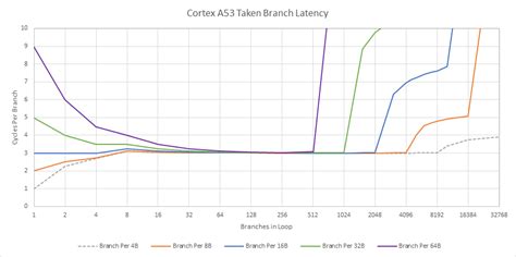 arm s cortex a53 tiny but important by chester lam