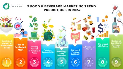 2024 Food And Beverage Marketing Trends And Strategies