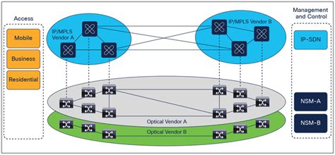 Stcs Transport Network Evolution White Paper Cisco