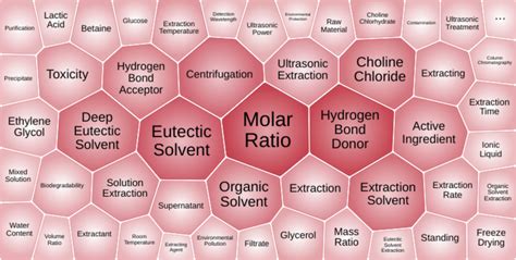 The Rising Potential Of Deep Eutectic Solvents A Patent Analysis Of Extraction And Energy