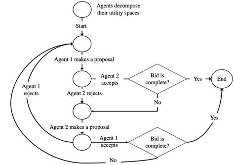 implementing the divide and conquer approach by adapting the saop top