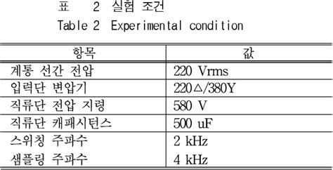 Table 2 From Lvrt Control Strategy Of Grid Connected Wind Power System Semantic Scholar