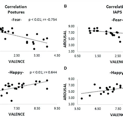 Correlation Plots The Picture Shows Four Plots Where Correlations Download Scientific