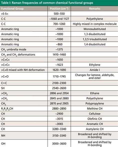 Introduction To Interpretation Of Raman Spectra Using Database