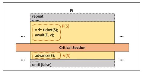 Process Synchronization And Mutual Exclusion 4