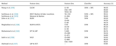 Table 4 From A Bibliography Of Pixel Based Blind Image Forgery Detection Techniques Semantic