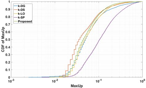cdf of the attackers detectability maxup of launching a ddos attack on