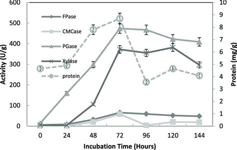 effect of incubation time on the production of cmcase fpase pgase