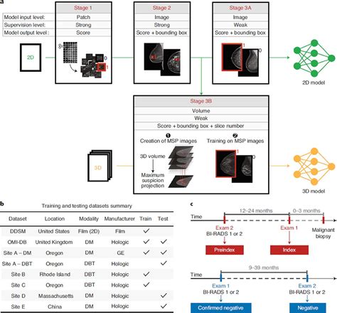 Intensive Training In Breast Imaging With Artificial Intelligence And Deep Learning A Review