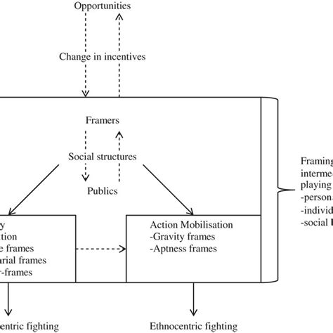 Overview Of Framing Theory For Identity Based Conflicts Reprinted From Download Scientific