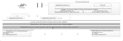 Security Middleware Architecture 10 Download Scientific Diagram