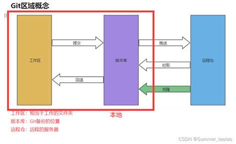 Git操作方法 Csdn博客 Git操作方法 Csdn博客