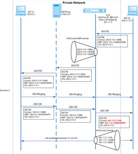 Application Layer Gateway For Sip Protocol