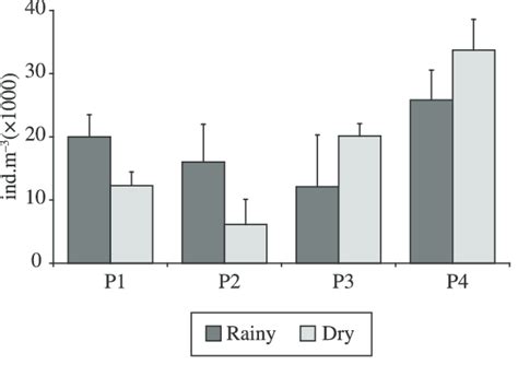 Spatial And Temporal Variation Of Mean Mean ± Sd Concentration Of Download Scientific Diagram