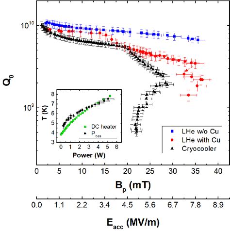 Quality Factor Of The Srf Cavity As A Function Of The Peak Surface