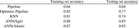 Accuracy Of Different Machine Learning Classification Methods On Download Scientific Diagram