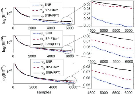Rate Of Convergence Shuffling Top Rp 2 Center Rp 4 Bottom Rp 8 Download