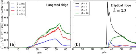Figure From Evolution Of Bottom Boundary Layers On Three Dimensional Topography Buoyancy