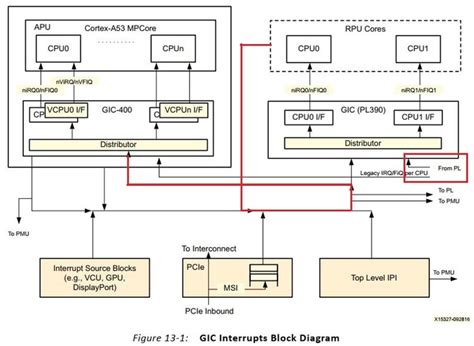 how to determin the interrupt number for zynq ultrascale and link to