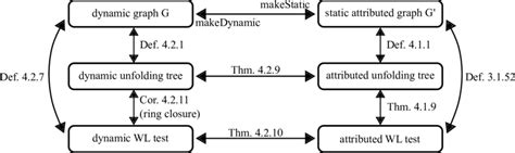The Commutative Diagram Illustrates The Relations Between A Dynamic And