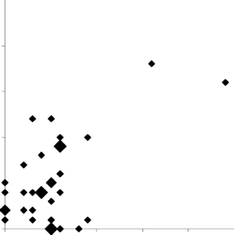 Sexual Dimorphism Of Eight Morphological Characters Download Scientific Diagram