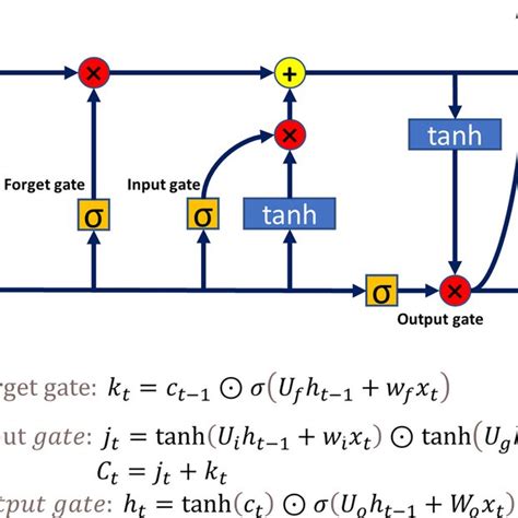 The Structure Of LSTM The Diagram Shows A Basic Unit Of The LSTM Each Download Scientific