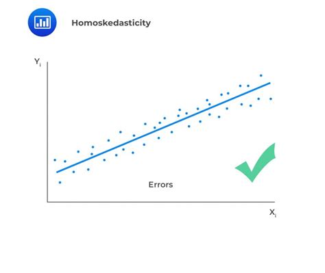 Linear Regression Assumptions CFA Level