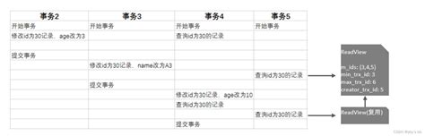 Mysql之事务与mvccmysql Mvcc后来的事务先提交 Csdn博客